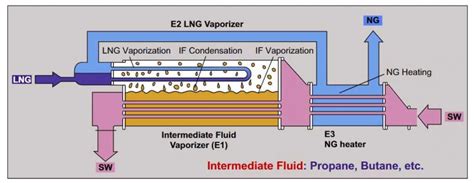 Lng Regasification Process And Available Methods