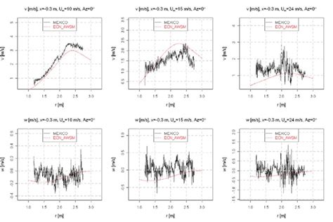 Numerical Experimental Comparison Upstream Radial Traverse U V And W Download Scientific