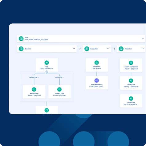 Munit Unit Testing Integration Testing
