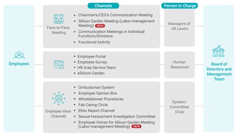 TSMC Enhances Employee Relationships By Introducing Silicon Garden Meetings