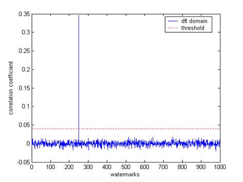 32 Confidence Check Of Dft Domain Watermarking Algorithm Against