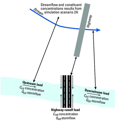Diagram Of Stochastic Empirical Loading And Dilution Model Simulation Download Scientific