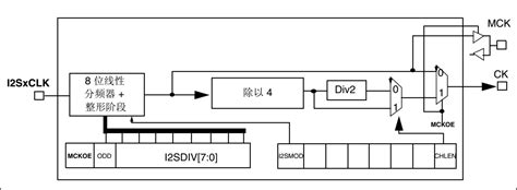 39 i2s—音频播放与录音输入 — [野火]stm32 hal库开发实战指南——基于野火挑战者开发板 文档