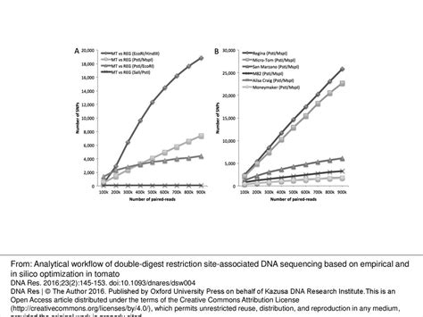 Figure 2 Number Of SNPs Detected From Empirical DdRAD Seq Analysis