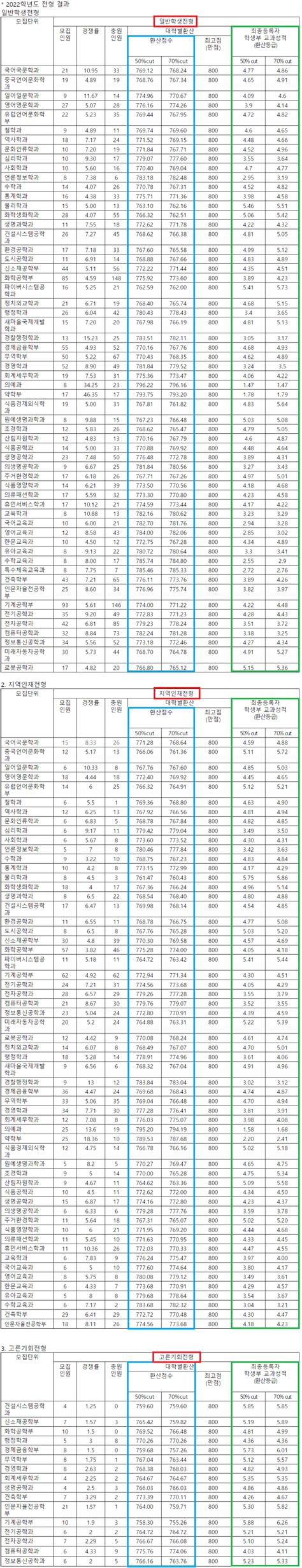 2023 영남대 수시등급 정시등급 입결 내신 경쟁률 충원 등급컷 2024 영남대학교 수시 모집요강수능최저 네이버 블로그