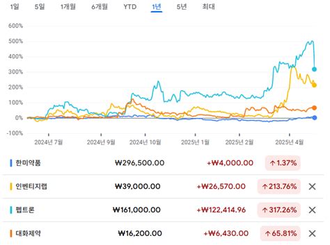식욕억제제 관련주 Glp 1 바이오 투자 가이드 Bmblogger