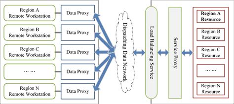 architecture of data access based on power dispatch control cloud