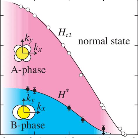 The Phase Diagram Of The Superconducting Gap Symmetry Determined By The