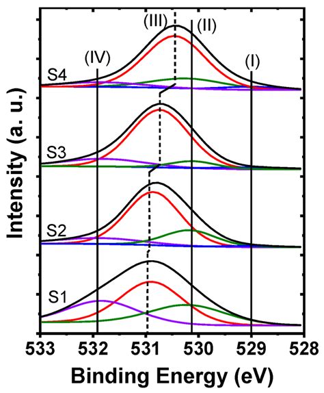 O 1s Xps Spectra Of Hfo2 Film And Hfo2 La2o3 Gate Stacks Deposited On Download Scientific