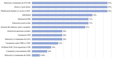 Porcentaje De Servicios De Salud Sexual Y Reproductiva Según Tipo