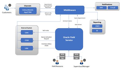 Introduction To Field Service Operations In Telecom Sector Introduction To Field Service Operations In Telecom Sector