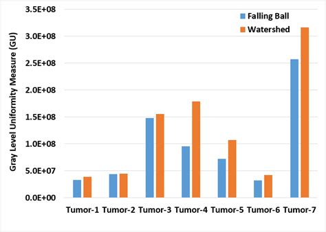 Performance Comparison In Terms Of Gray Level Uniformity Measuregu Download Scientific Diagram