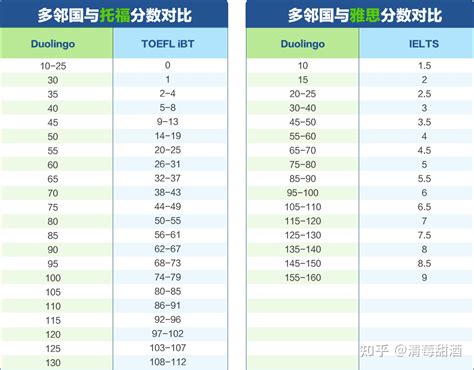 多邻国靠谱吗？多邻国雅思对比！ 知乎