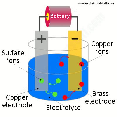 How Electroplating Works Explain That Stuff