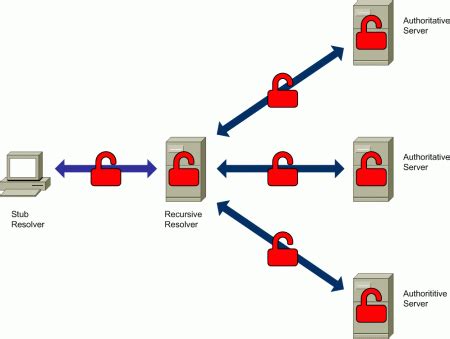 Introduction To DNS Privacy Internet Society
