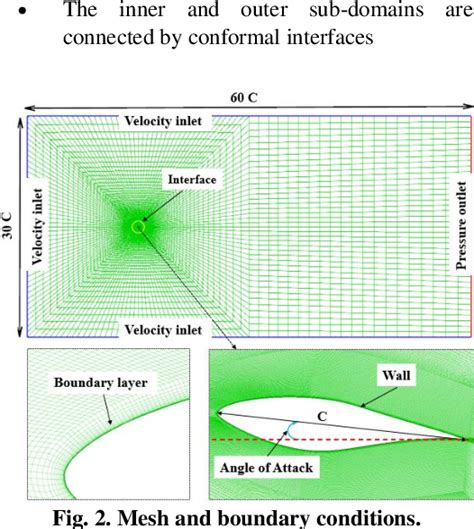 Figure 2 From Airfoil Shape Optimization Of A Horizontal Axis Wind