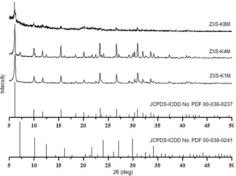 X Ray Diffraction Patterns Of Samples With Variety Of Naoh