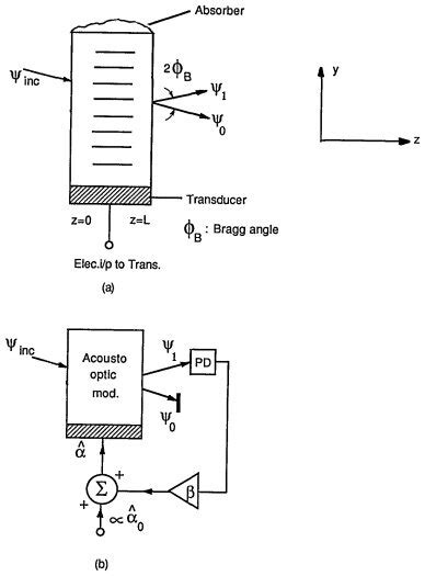 Schematic For A Ao Bragg Diffraction And B Bragg Diffraction With Download Scientific
