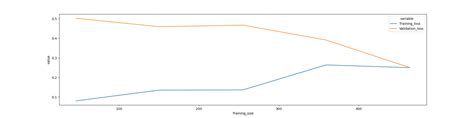 How To Use Learning Curves To Diagnose Machine Learning Model