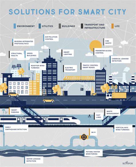 SciForce Data Science To Boost Smart Cities Growth Will We