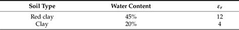 Table 2 From A Clutter Suppression Method Based On Lstm Network For Ground Penetrating Radar