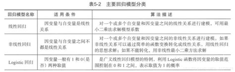 数据挖掘实战（3）：挖掘建模 数据挖掘建模实战 csdn博客