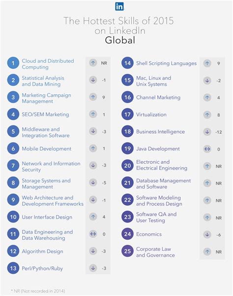 Career Management The 25 Most In Demand Skills On Linkedin
