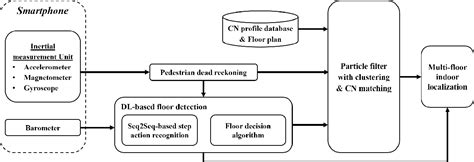 Figure 2 From Multi Floor Indoor Localization Scheme Using A Seq2seq