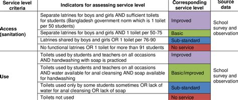 Overall Service Level Indicators Used Download Table