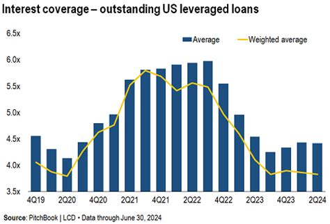 Loan Issuer Ebitda Growth Persists Despite Higher Rates Pitchbook