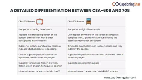 Cea 608 And Cea 708 Closed Captionspdf