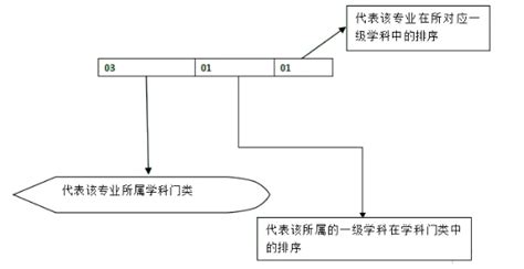 同一专业两个代码？带你解读考研6位专业代码 哔哩哔哩