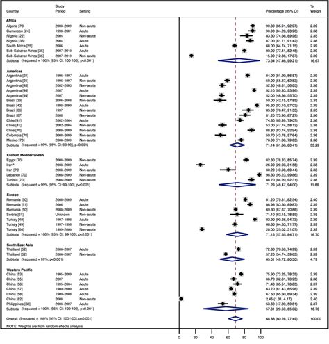 Diuretic Use By Region Loop And Or Thiazide Diuretics Rahimzadeh S