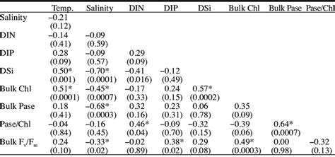 Pearson Coefficients For Correlations Between Measured Variables The