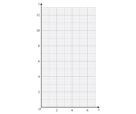 Graphs Of Functions Ocr Gcse Maths Questions And Answers 2022 Easy Save My Exams