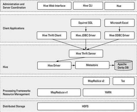 The Architecture Of Apache Hive Dummies