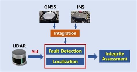 Remote Sensing Free Full Text 3d Lidar Aided Gnssins Integration