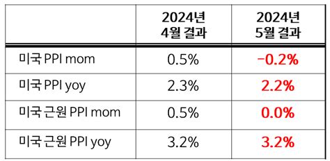 낮아진 인플레이션 Cpi Ppi 등에 미국 증시 나스닥100 신고가 행진