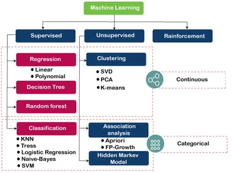 Machine Learning Algorithms Types By Hazal Gültekin Medium