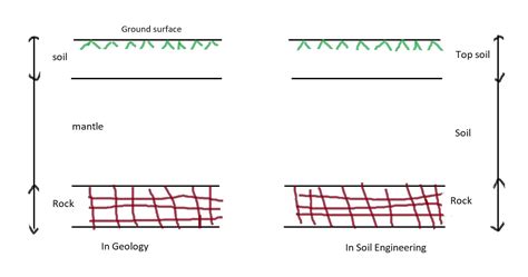 Geotechnical Engineering Soil Mechanics Basic Definition And Explanation
