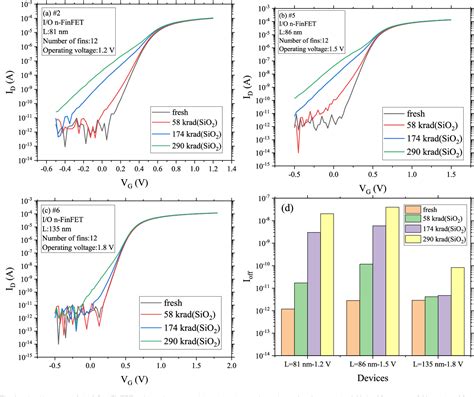 Figure 2 From Comparison Of Total Ionizing Dose Effects In 16 Nm Core