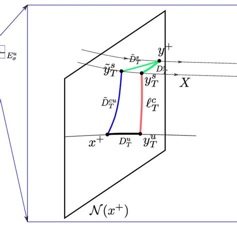 The Triple D S T C T D U T And Their Projection To N X Download Scientific Diagram