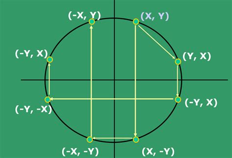 How To Draw Circle With Equation