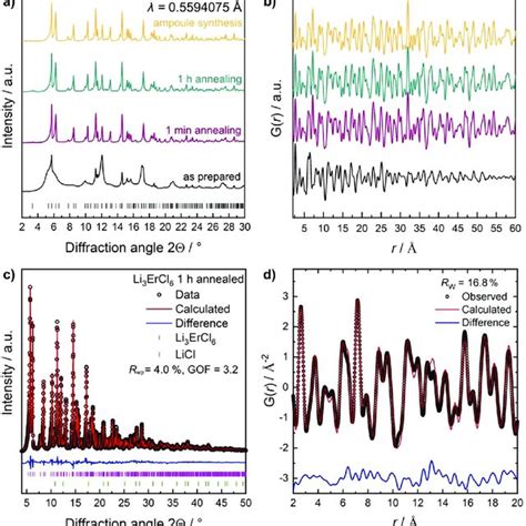 A Collected X Ray Diffraction Data And B Calculated Pair Distribution