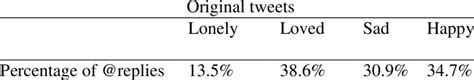 Summary Of The Cross Table Analysis For The Four Conditions Download Table