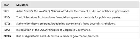 The Evolution Of Governance From Traditional To Modern Practices