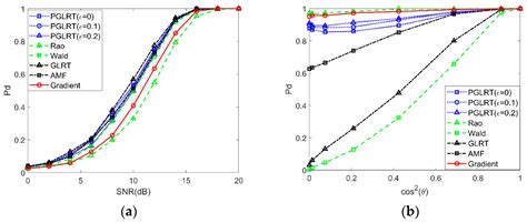 adaptive robust radar target detector based on gradient test
