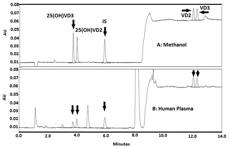 Representative Chromatograms Of Methanol A And Human Plasma B Download Scientific Diagram