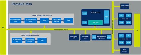 Baseband Modem Ip Supports Handsets Iot Fwa With Less Power 5g Technology World