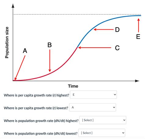 Solved Time Where Is Per Capita Growth Rate R Highest